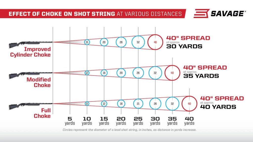 What Is A Shotgun Shot String? | Shotgun Life